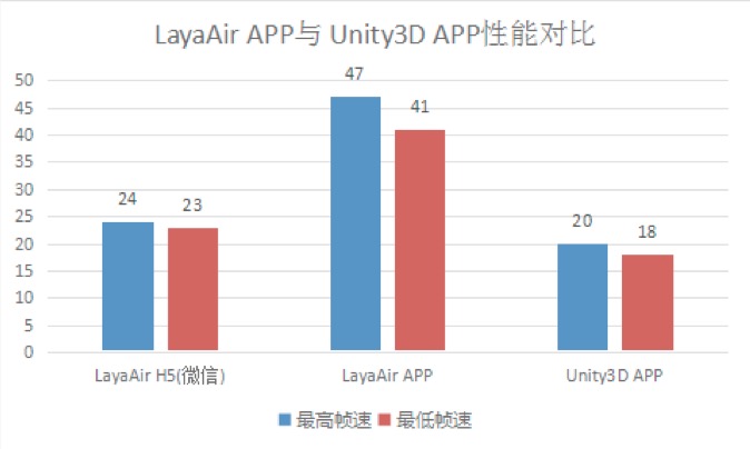 深度测试： LayaAir H5游戏引擎裸跑性能超越Unity3D - 程序员大本营